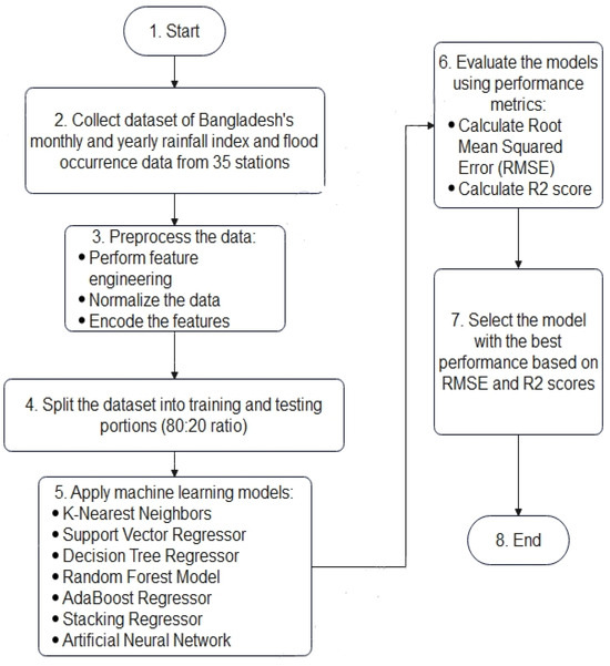 Water | Free Full-Text | Flood Forecasting by Using Machine Learning: A Study Leveraging ...