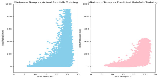 Water | Free Full-Text | Flood Forecasting by Using Machine Learning: A ...
