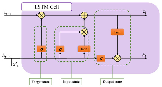 Water | Free Full-Text | Flood Forecasting Using Hybrid LSTM and GRU Models with Lag Time ...