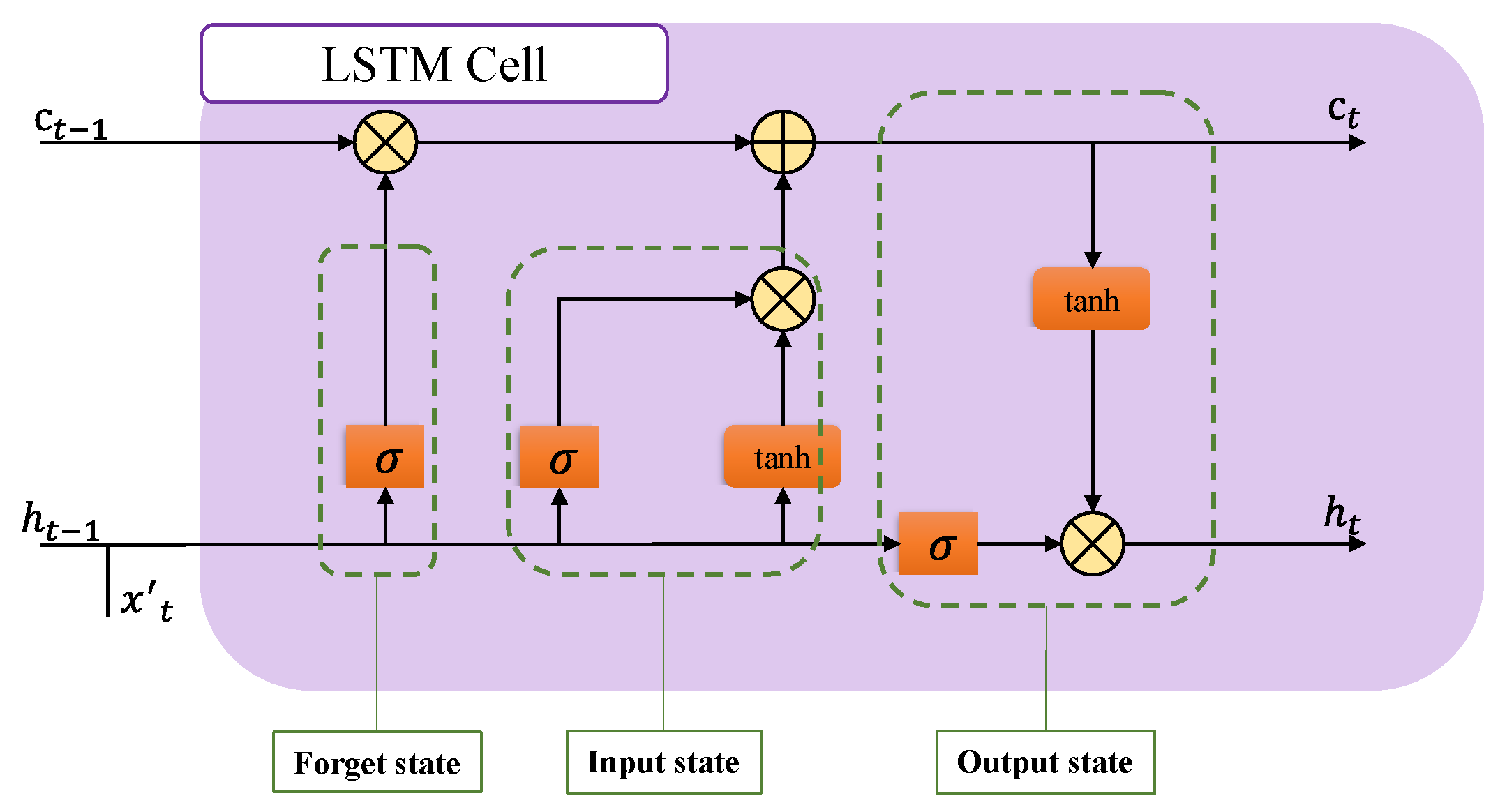 Water | Free Full-Text | Flood Forecasting Using Hybrid LSTM and GRU Models with Lag Time ...