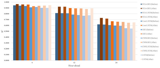 Water | Free Full-Text | Flood Forecasting Using Hybrid LSTM and GRU Models with Lag Time ...