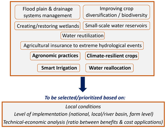 How Does Agricultural Water Resources Management Adapt to Climate ...
