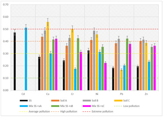 Analysis of Heavy Metal Contaminants and Mobility in Sewage sludge-soil Mixtures for Sustainable ...
