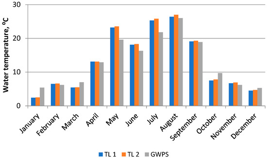 Water Physico-Chemical Indicators and Metal Assessment of Teceu Lake ...