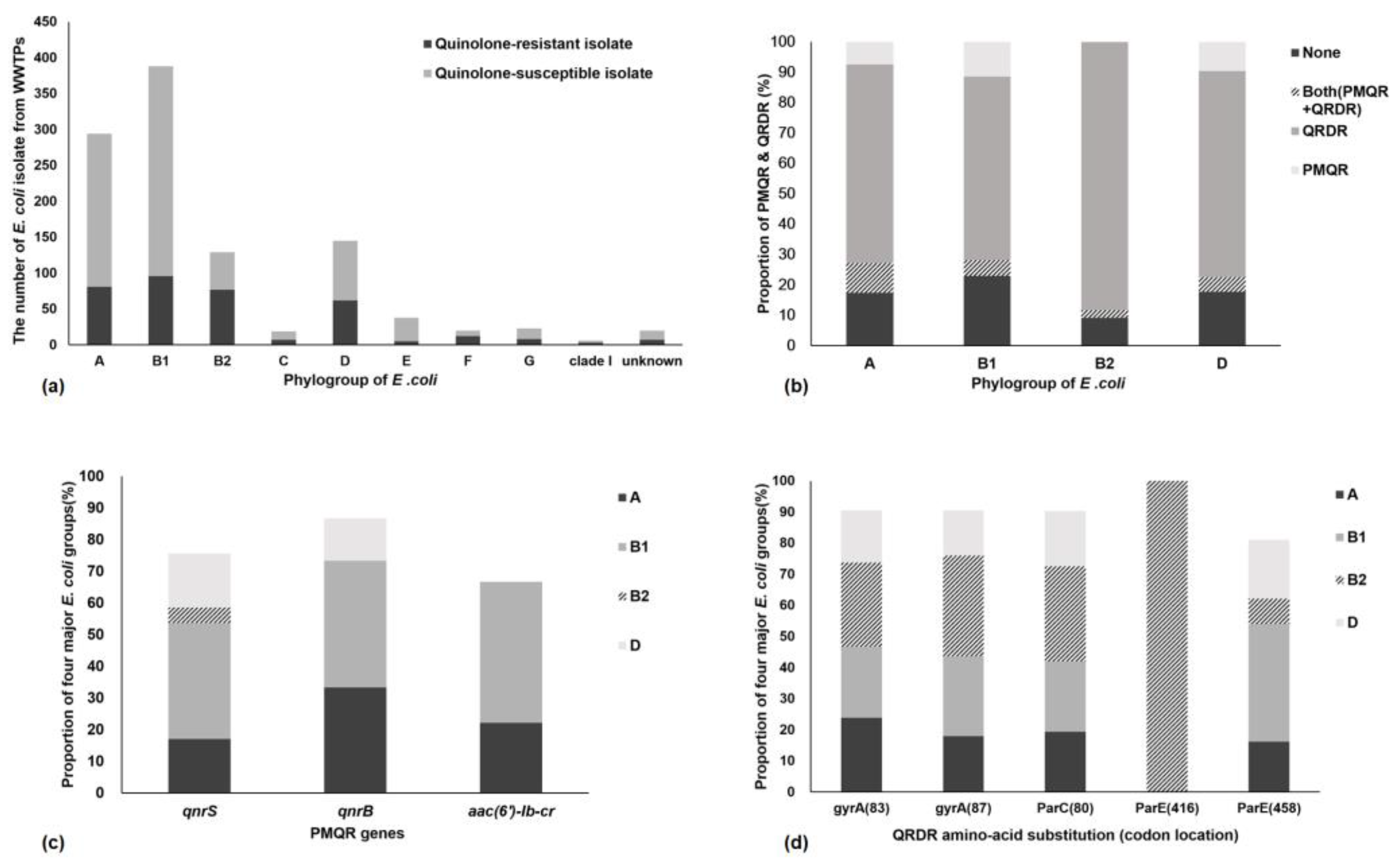 Evaluation and Characterization of Quinolone-Resistant Escherichia coli ...