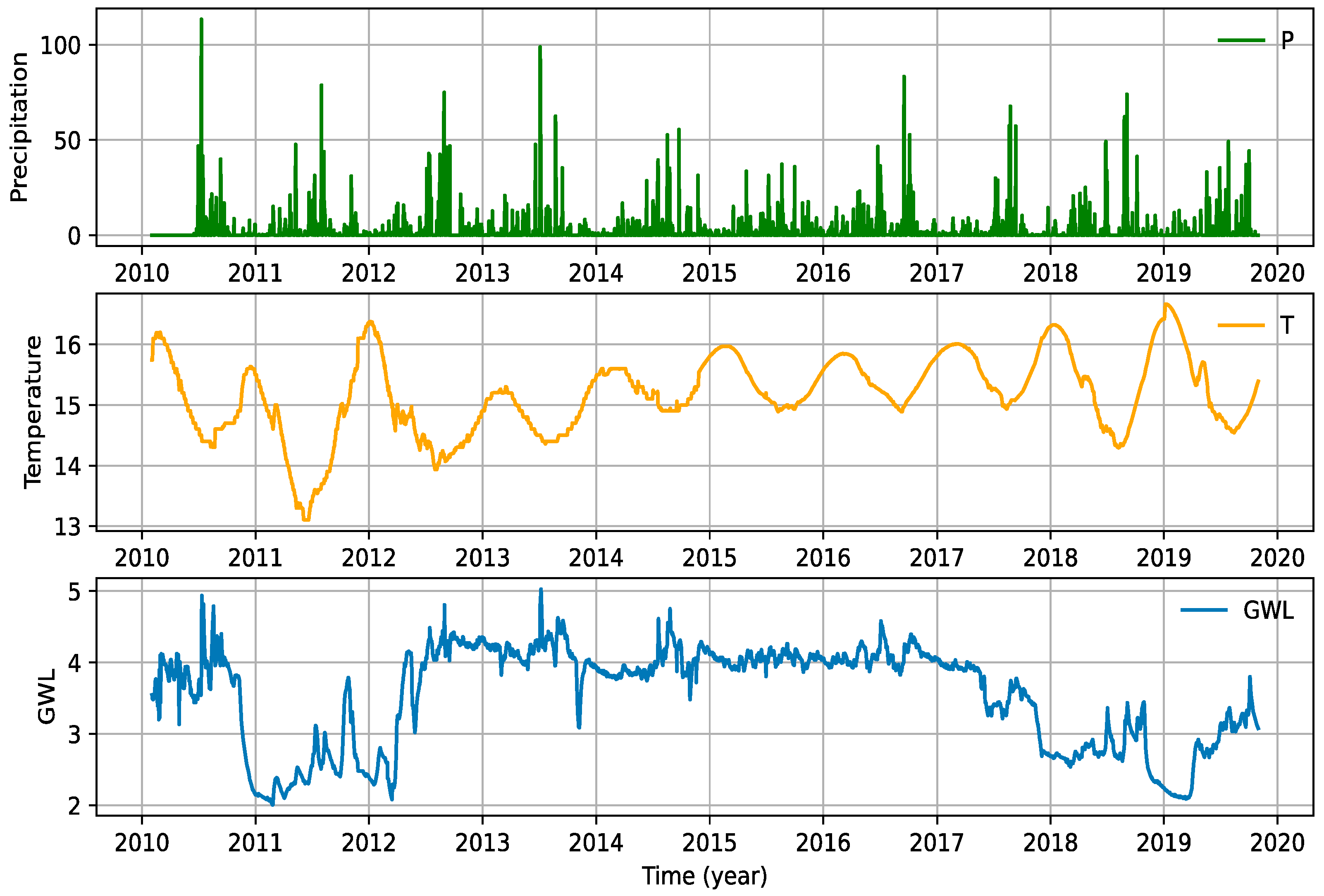 Enhancing Accuracy of Groundwater Level Forecasting with Minimal Computational Complexity Using ...