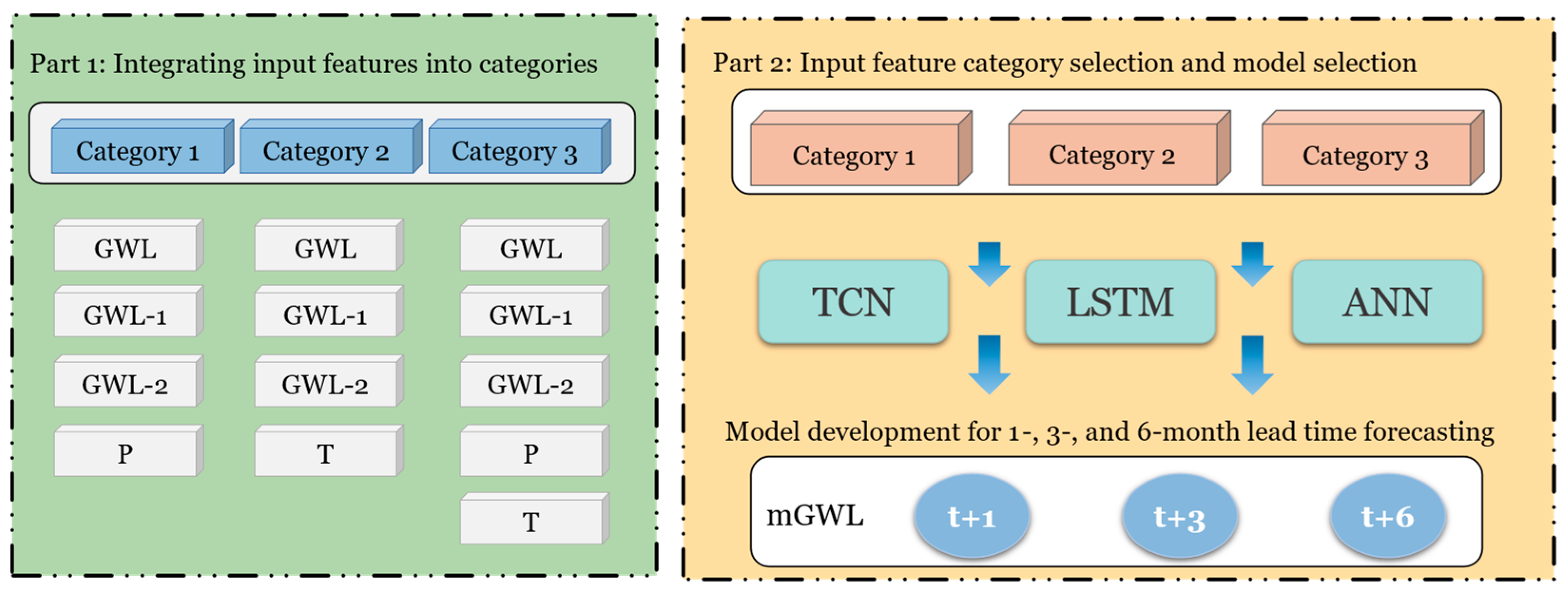 Enhancing Accuracy of Groundwater Level Forecasting with Minimal Computational Complexity Using ...