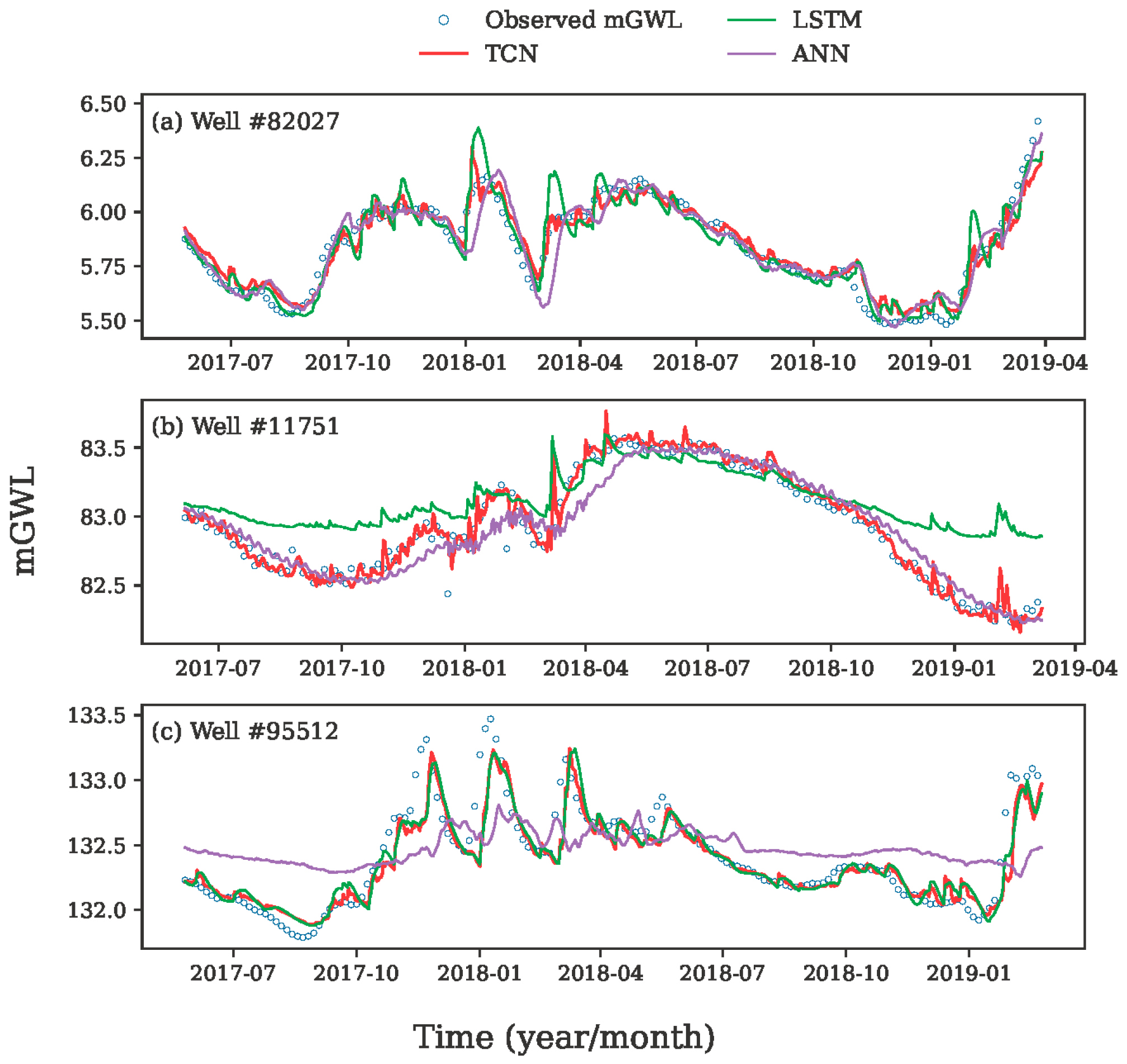 Enhancing Accuracy of Groundwater Level Forecasting with Minimal Computational Complexity Using ...