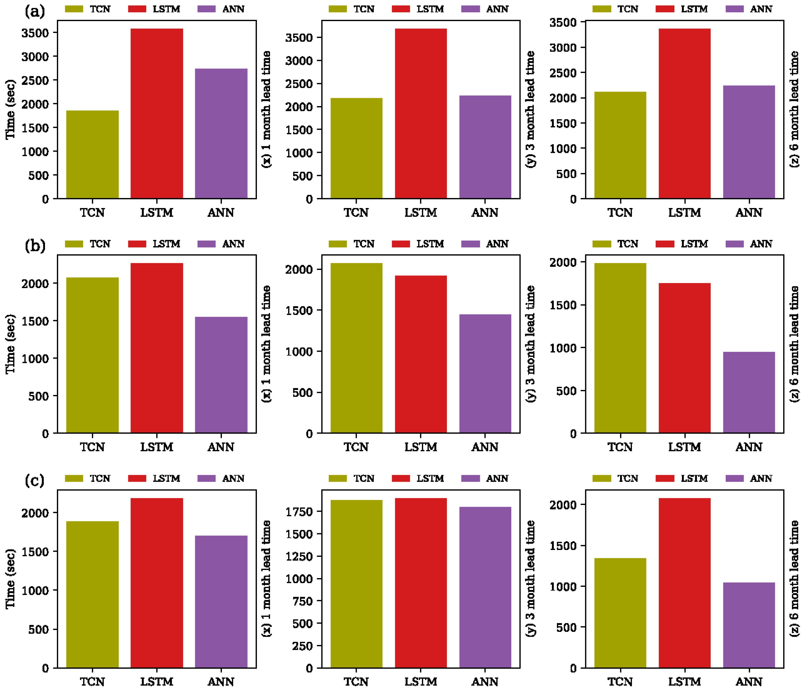 Enhancing Accuracy of Groundwater Level Forecasting with Minimal Computational Complexity Using ...