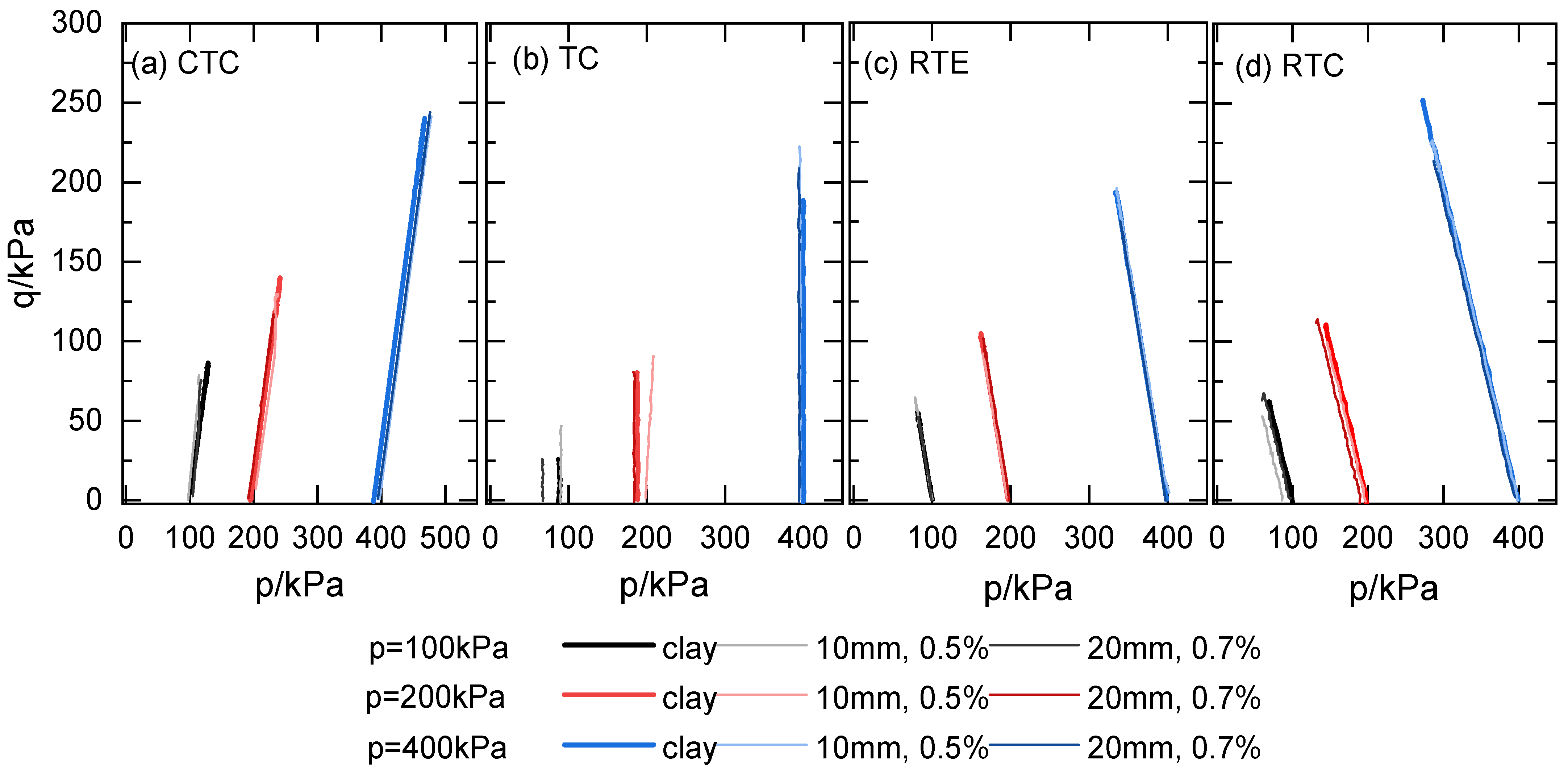 Stress Path Efforts on Palm Fiber Reinforcement of Clay in Geotechnical ...
