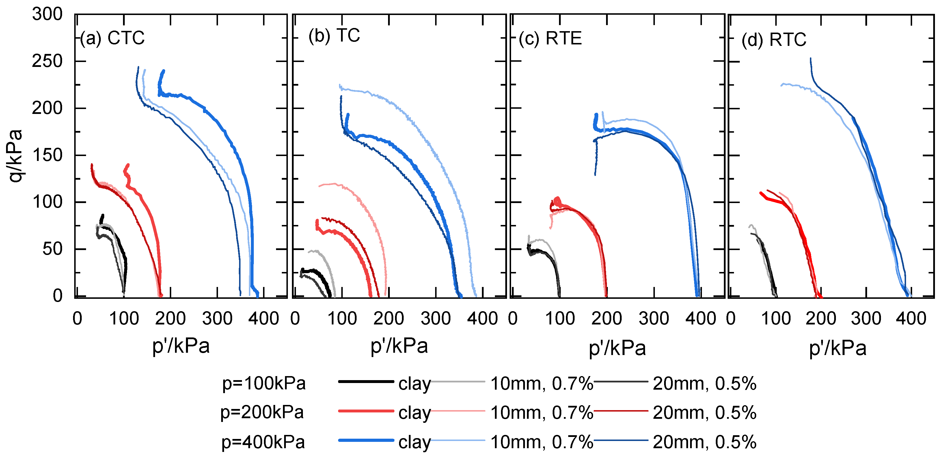Stress Path Efforts on Palm Fiber Reinforcement of Clay in Geotechnical ...