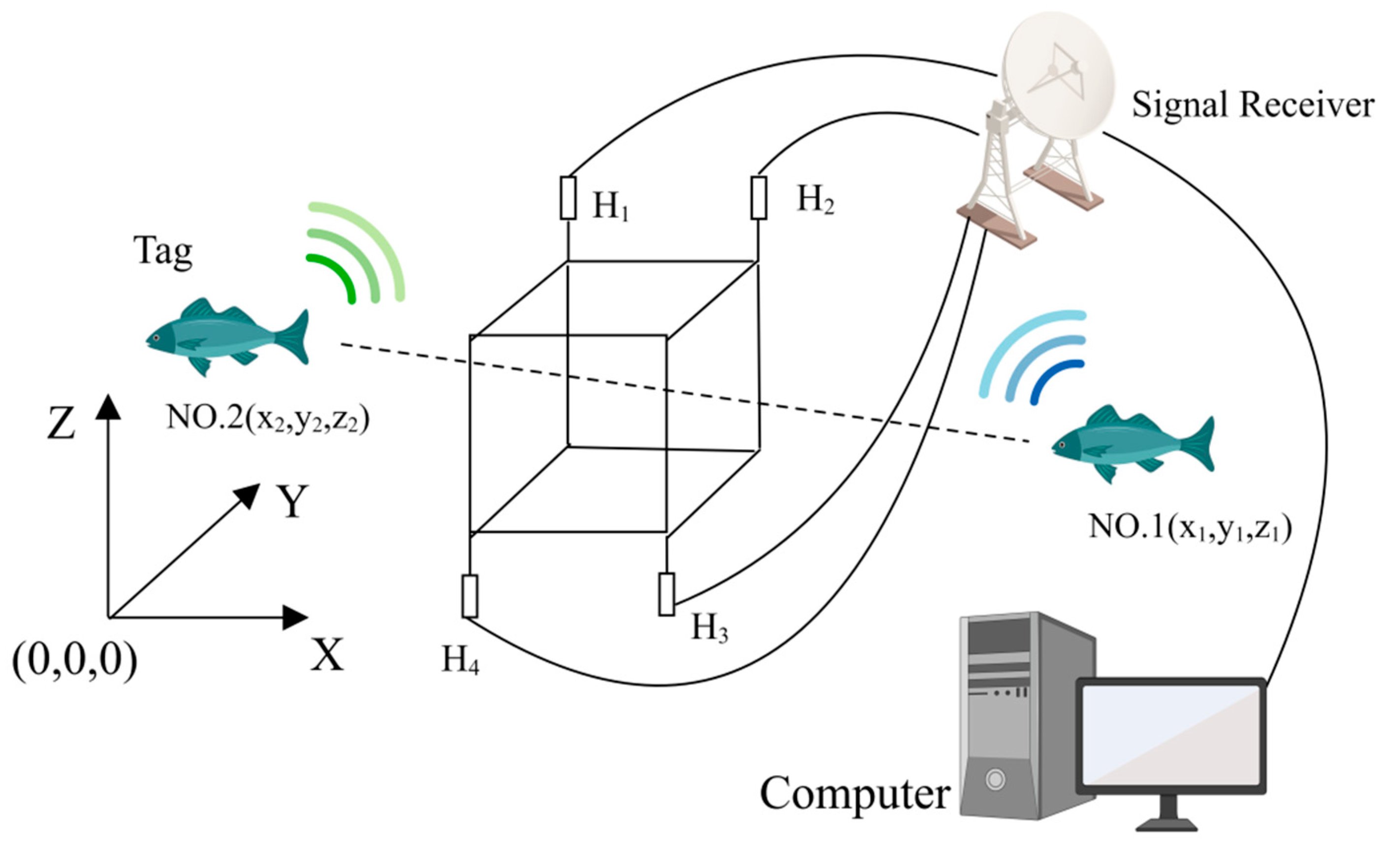 Ecology Health Evaluation System Based on Fish Movement Behavior Response