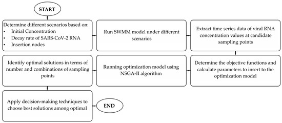 Optimal Selection of Sampling Points for Detecting SARS-CoV-2 RNA in Sewer System Using NSGA-II ...