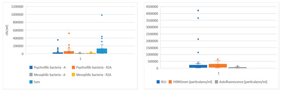 Assessment of Microbiological Quality of Water Using Culture Methods ...