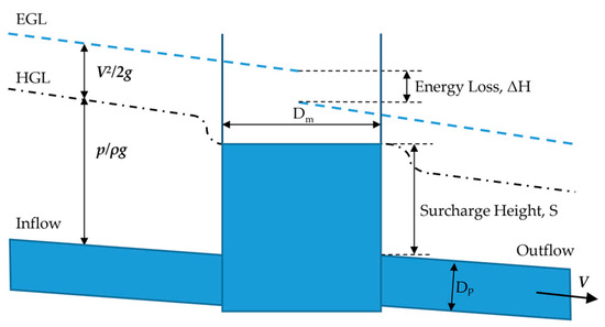 Experimental and Numerical Determination of Head Loss Coefficients of ...