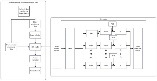 Water | Free Full-Text | Stress Prediction Model of Super-High Arch ...
