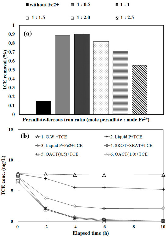 Development of Slow-Releasing Tablets Combined with Persulfate and ...