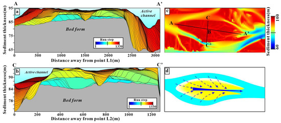 Sedimentary Characteristics and Internal Architecture of a Sandy ...