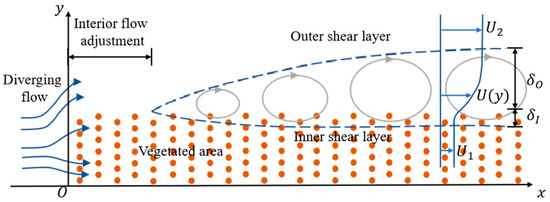 Flow Structures in Open Channels with Emergent Rigid Vegetation: A Review