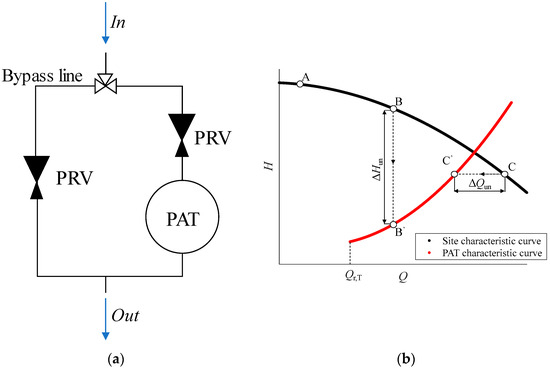 Water | Free Full-Text | Optimal Selection and Operation of Pumps as ...