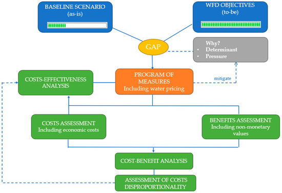 Economic Analysis under the Water Framework Directive: The State of the ...