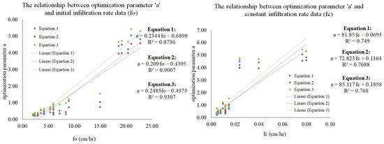 Water | Free Full-Text | Evaluation of Infiltration Modeling in the ...