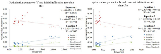 Water | Free Full-Text | Evaluation of Infiltration Modeling in the ...