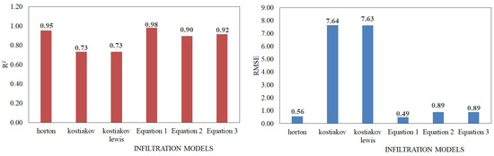 Water | Free Full-Text | Evaluation of Infiltration Modeling in the ...