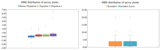 Water | Free Full-Text | Evaluation of Infiltration Modeling in the ...