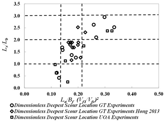 Location and Extents of Scour Hole around an Erodible Spill-through ...