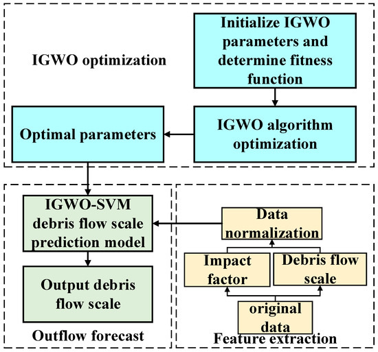Debris Flow Scale Prediction Based on Correlation Analysis and Improved Support Vector Machine