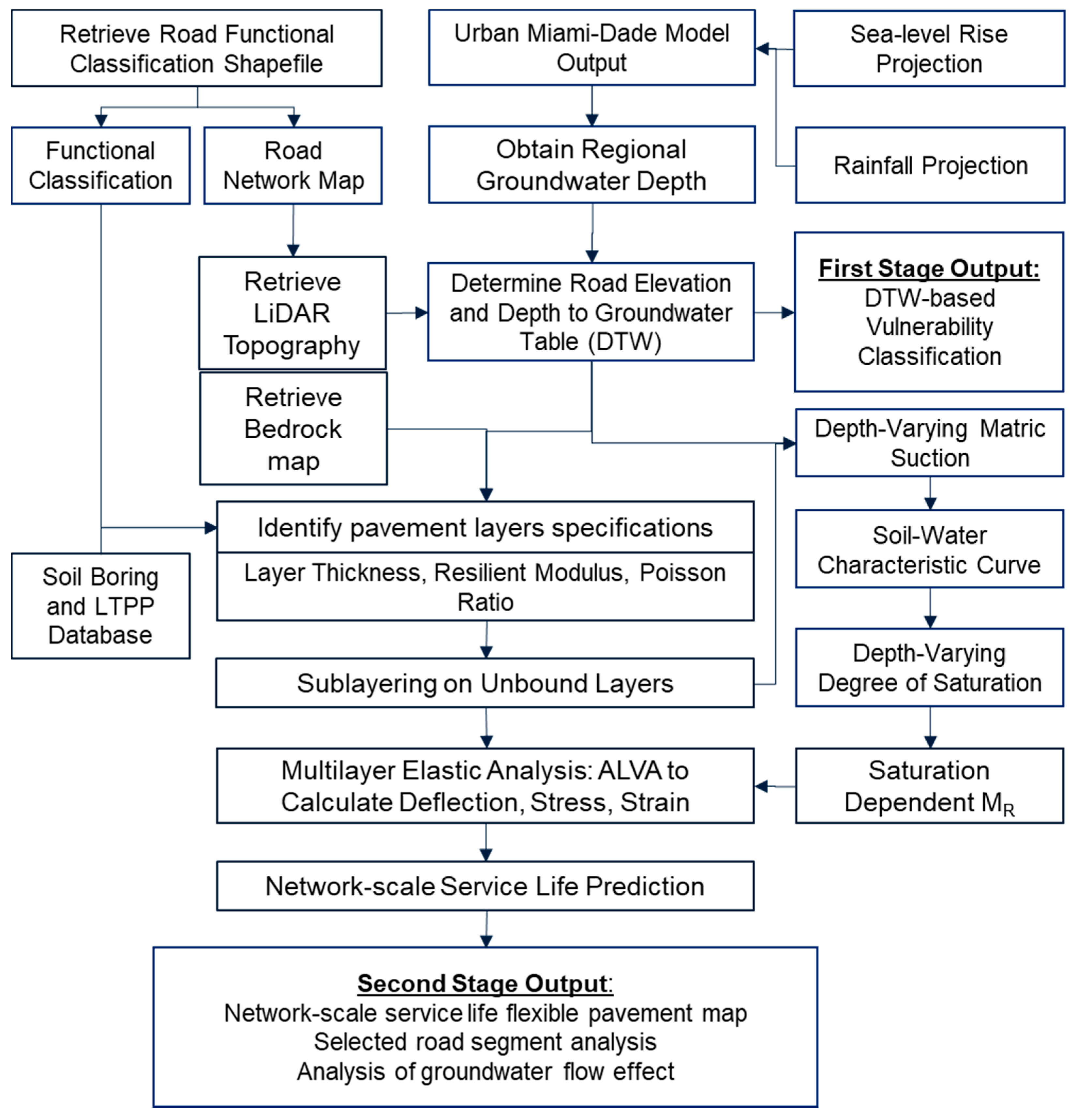 Network-Scale Analysis of Sea-Level Rise Impact on Flexible Pavements