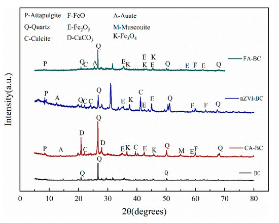 Enhanced Adsorption of Cu2+ from Aqueous Solution by Sludge Biochar ...