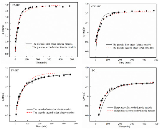 Enhanced Adsorption of Cu2+ from Aqueous Solution by Sludge Biochar ...