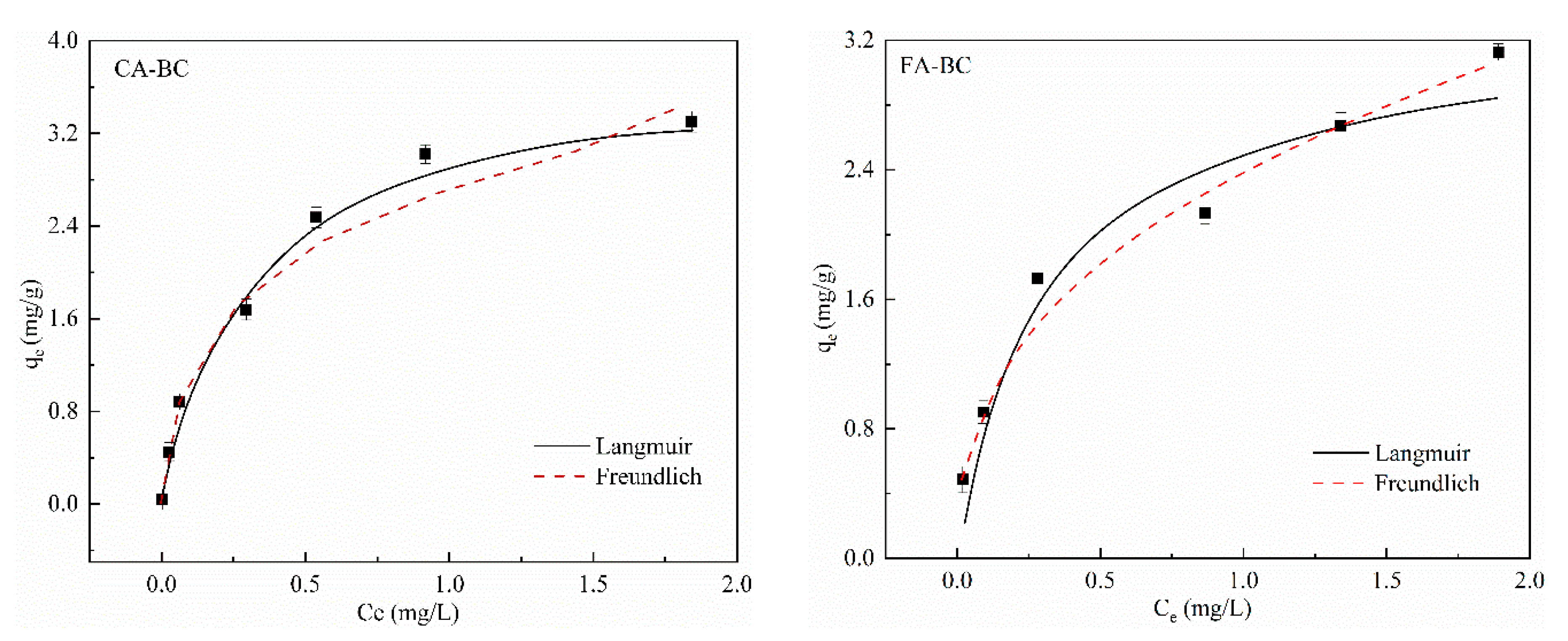 Enhanced Adsorption of Cu2+ from Aqueous Solution by Sludge Biochar ...