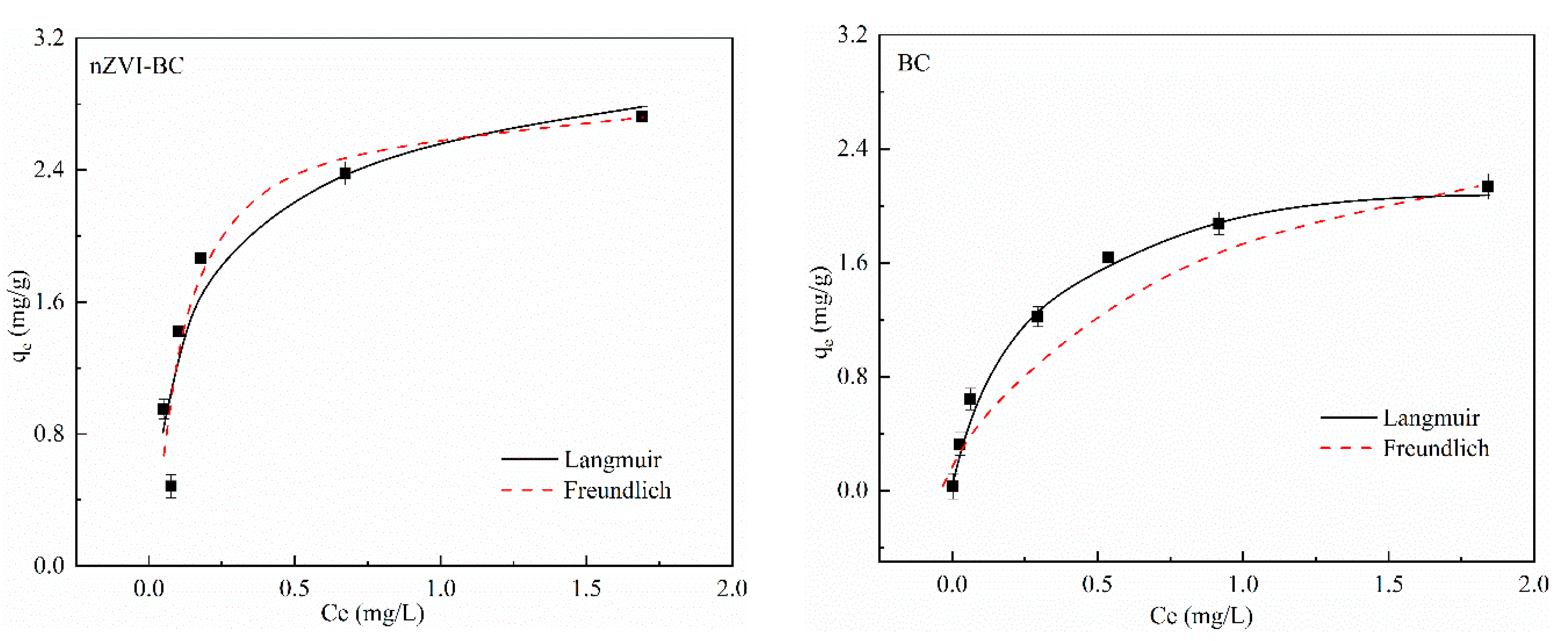 Enhanced Adsorption of Cu2+ from Aqueous Solution by Sludge Biochar ...