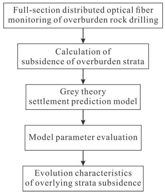 Research on Subsidence Prediction Method of Water-Conducting Fracture Zone of Overlying Strata ...
