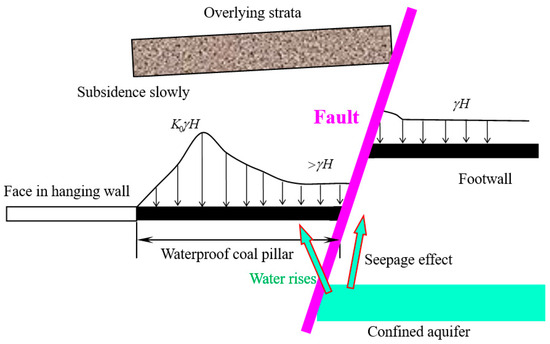 Research on the Mechanism and Evolution Law of Delayed Water Inrush ...