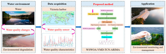 Water | Free Full-Text | A Combined Model for Water Quality Prediction ...