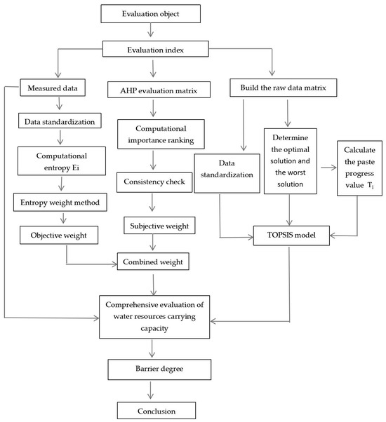 Water | Free Full-Text | Evaluation of Water Resources Carrying ...