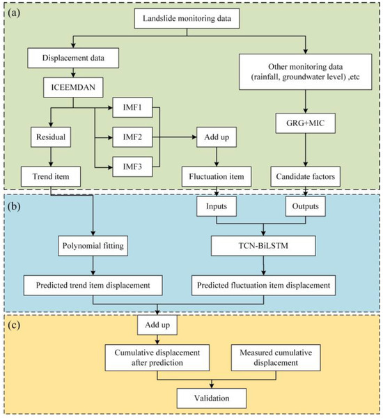 A Landslide Displacement Prediction Model Based on the ICEEMDAN Method and the TCN–BiLSTM ...