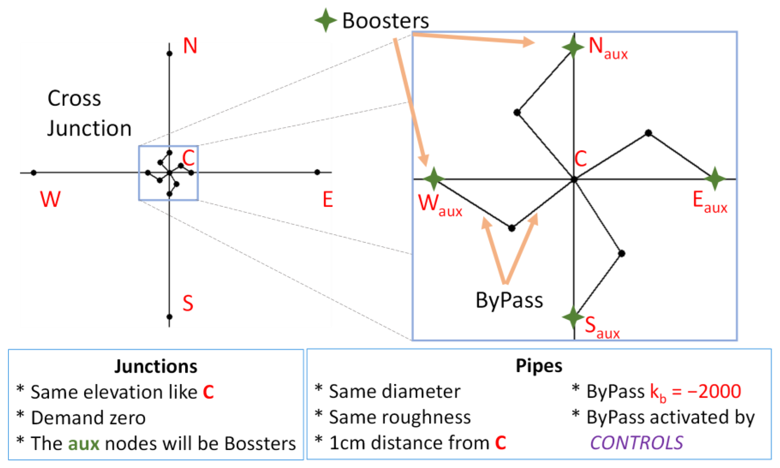 Water | Free Full-Text | EPANET INP Code for Incomplete Mixing Model in Cross Junctions for ...