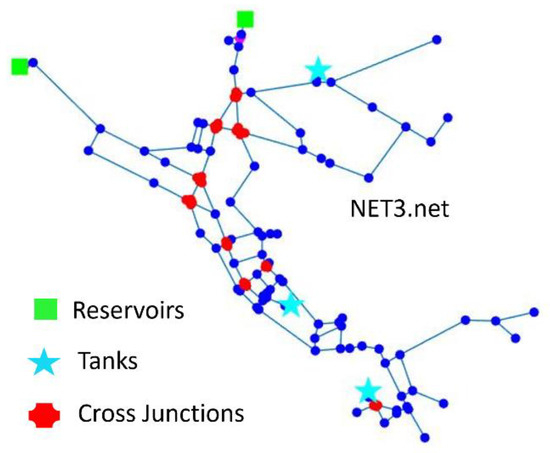 Water | Free Full-Text | EPANET INP Code for Incomplete Mixing Model in Cross Junctions for ...