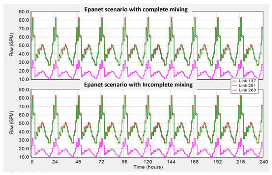 Water | Free Full-Text | EPANET INP Code for Incomplete Mixing Model in Cross Junctions for ...