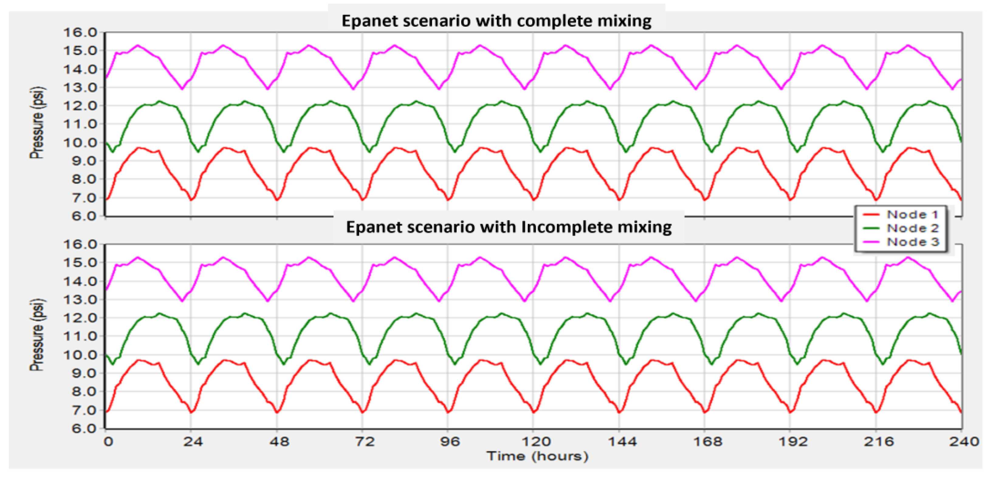 Water | Free Full-Text | EPANET INP Code for Incomplete Mixing Model in Cross Junctions for ...