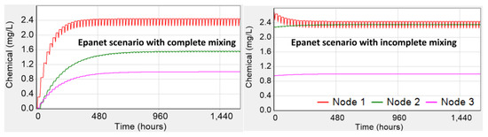 Epanet Inp Code For Incomplete Mixing Model In Cross Junctions For Water Distribution Networks