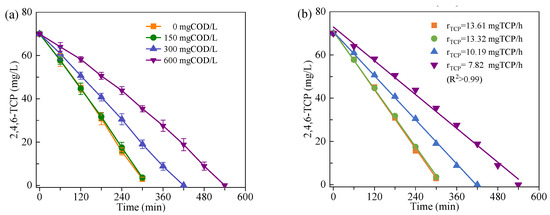 Water | Free Full-Text | Exploring 2,4,6-Trichlorophenol Degradation ...