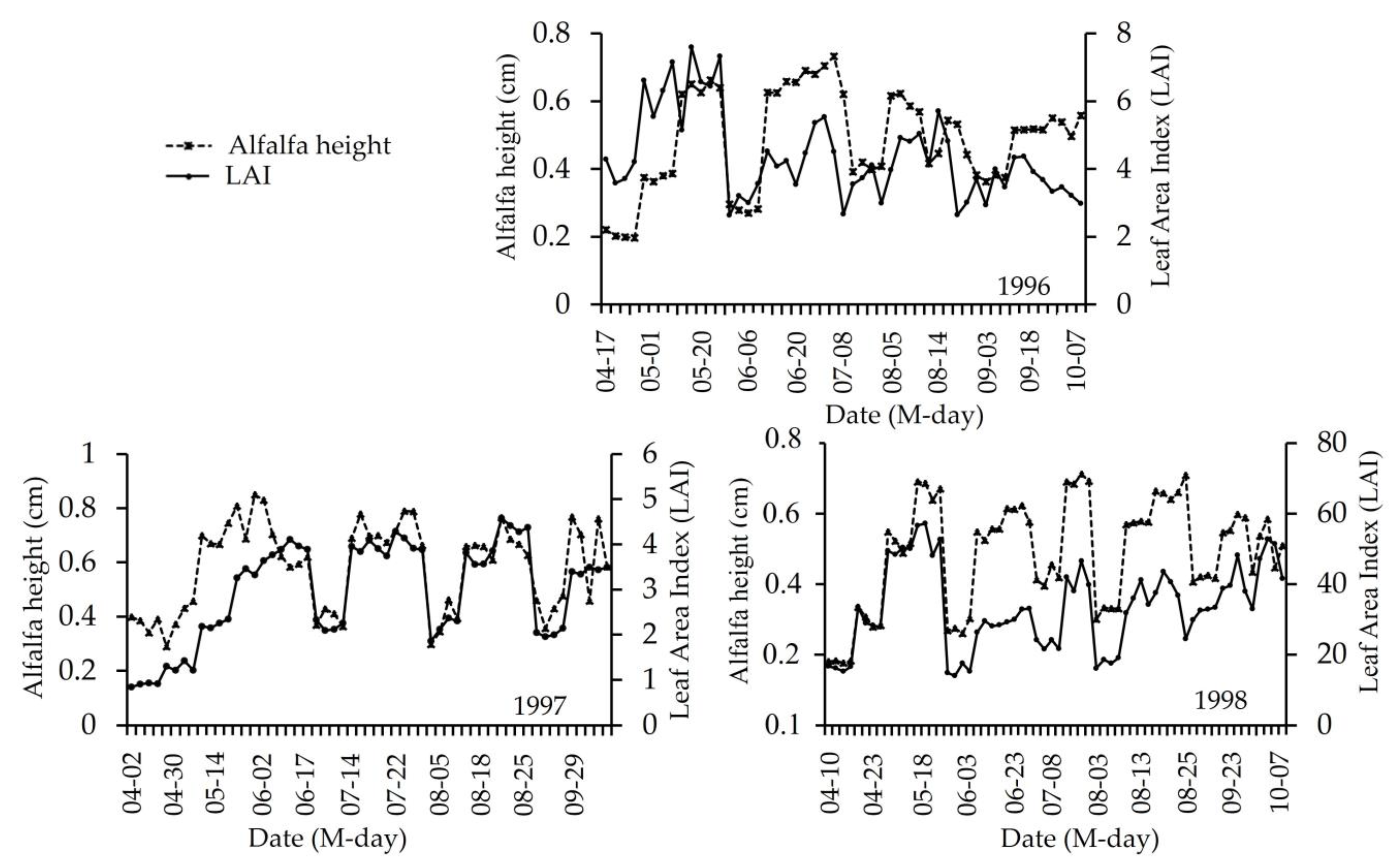 Reference Evapotranspiration Estimation Using Genetic Algorithm-Optimized Machine Learning ...