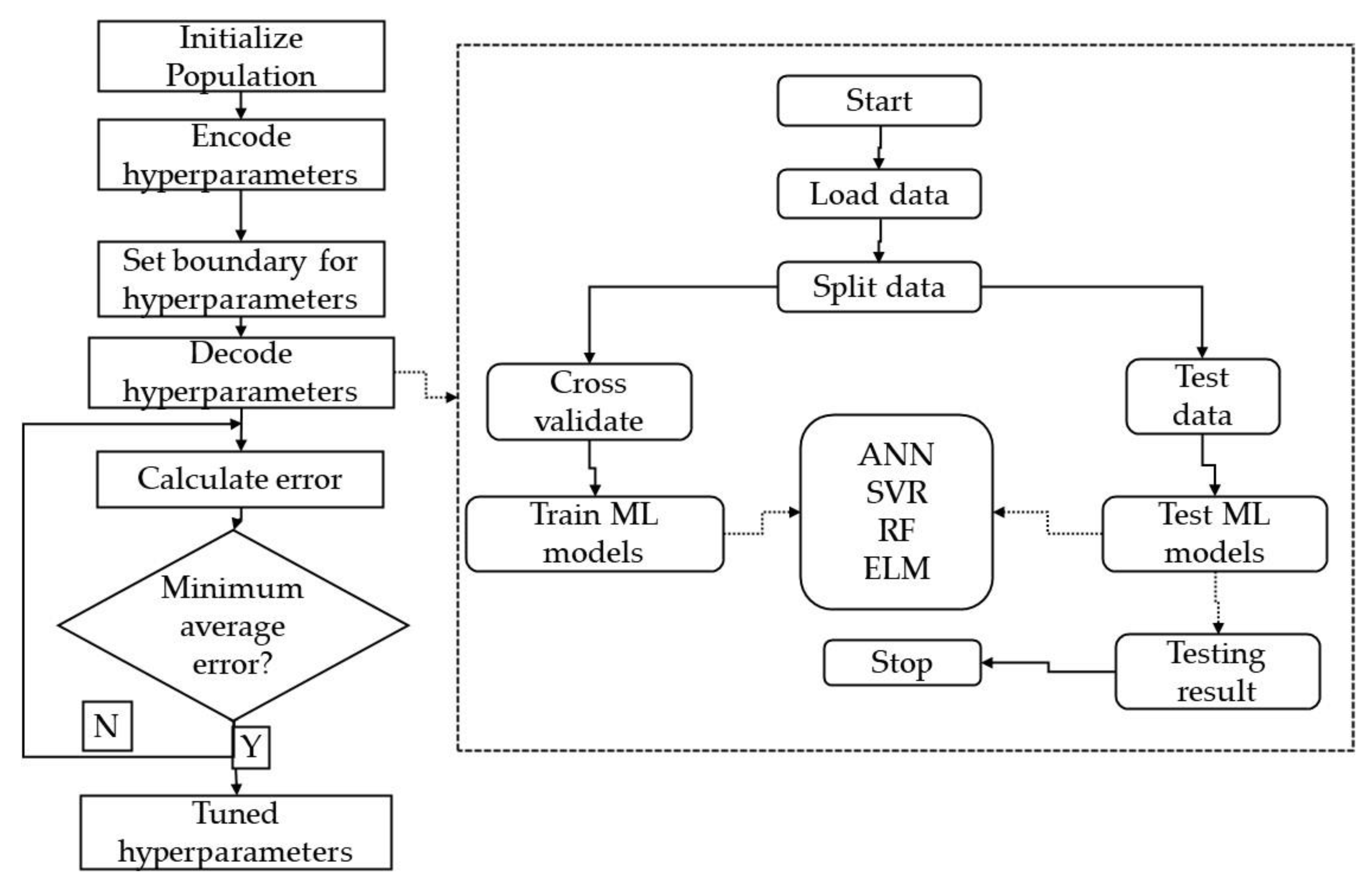 Reference Evapotranspiration Estimation Using Genetic Algorithm-Optimized Machine Learning ...