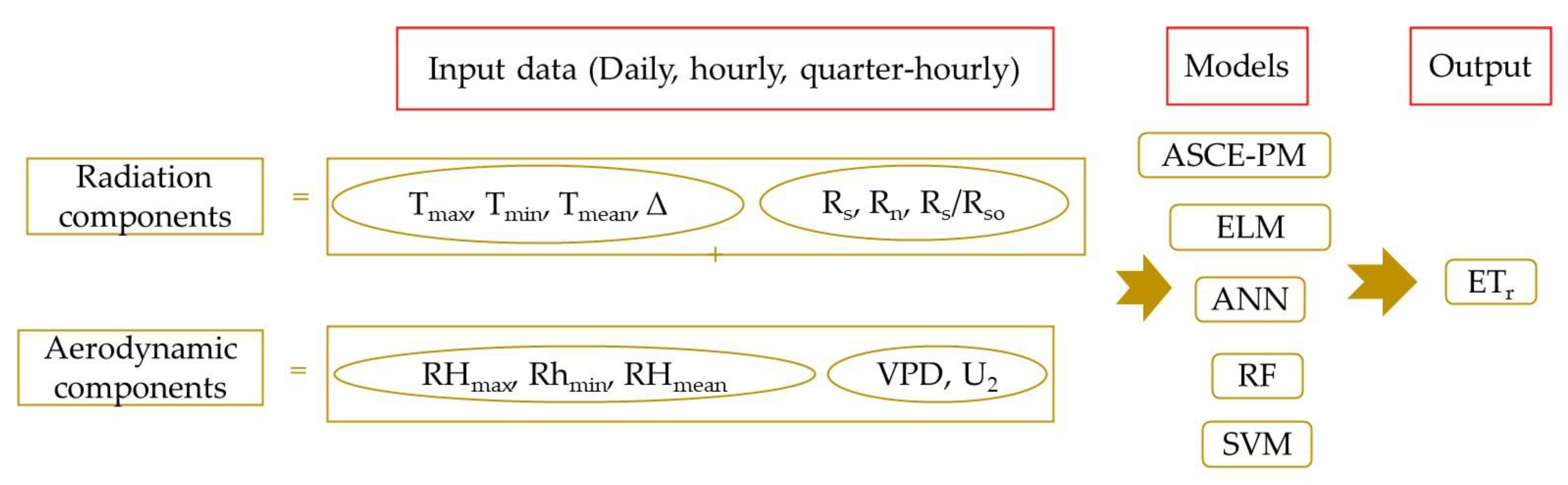 Reference Evapotranspiration Estimation Using Genetic Algorithm-Optimized Machine Learning ...